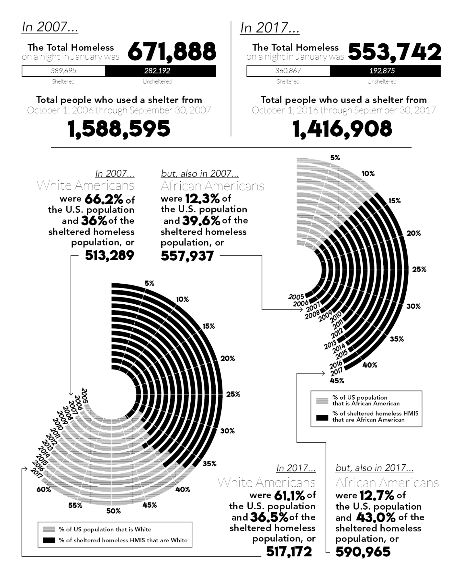 African Americans Have Highest Rate of Homelessness in Minorities for a ...