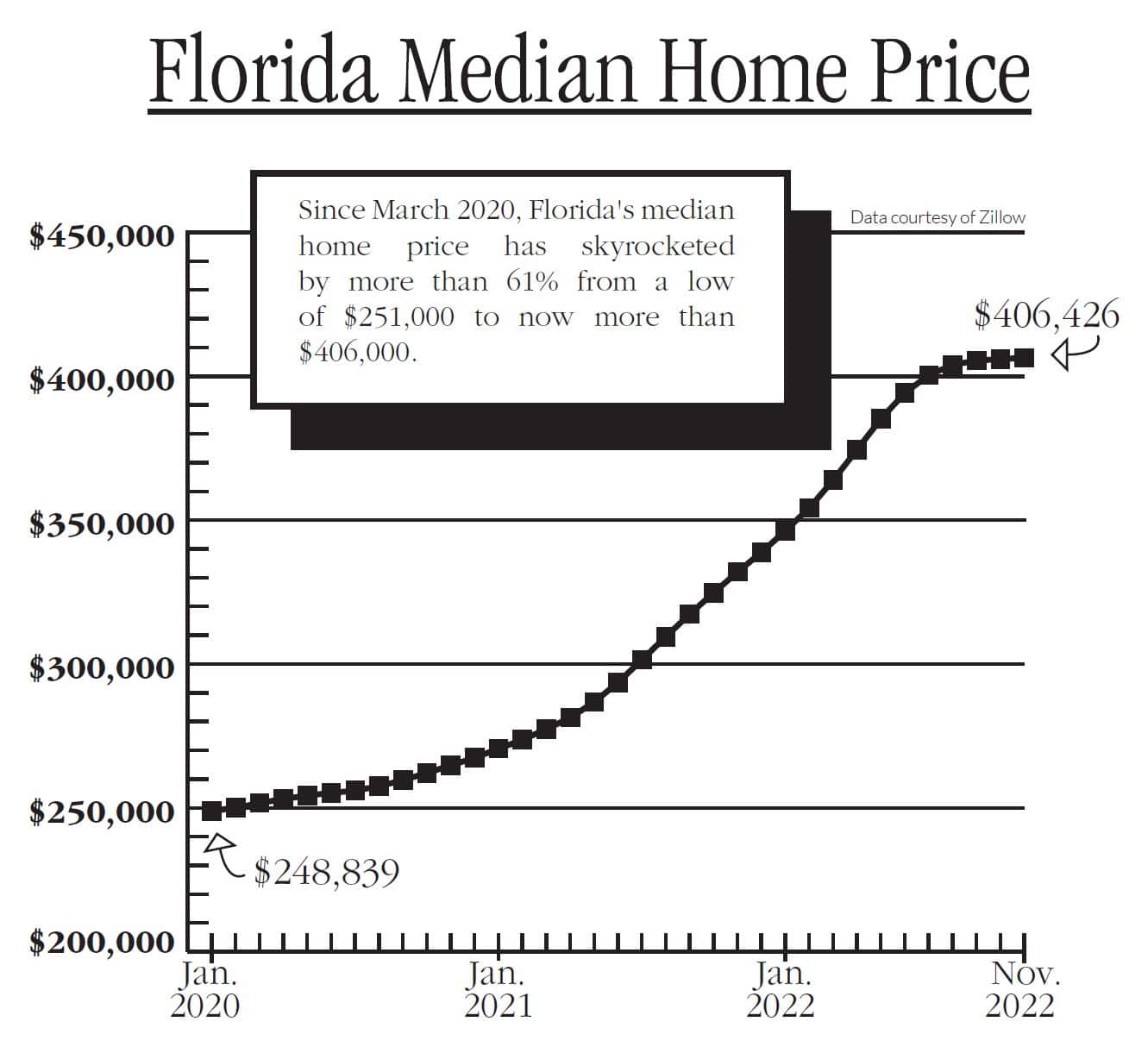 Why Florida Could See a Spike in Homelessness in 2023 - Homeless Voice